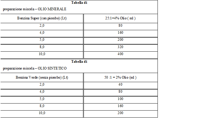 Corretta gestione della miscela